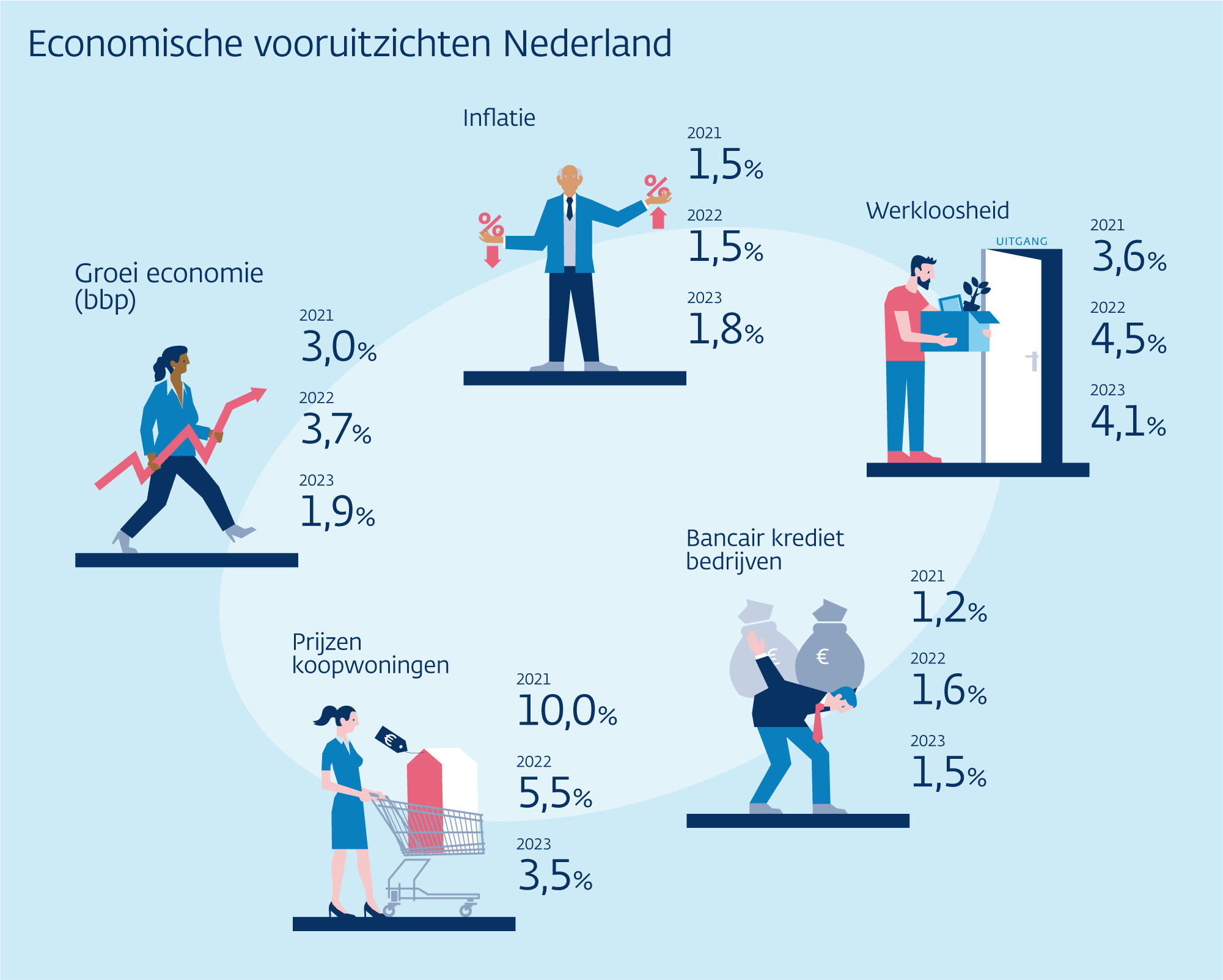 De stand van onze economie
