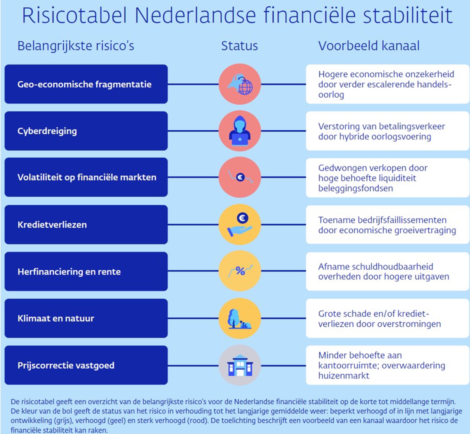 Hogere financiële stabiliteitsrisico’s door wereldwijde economische ...